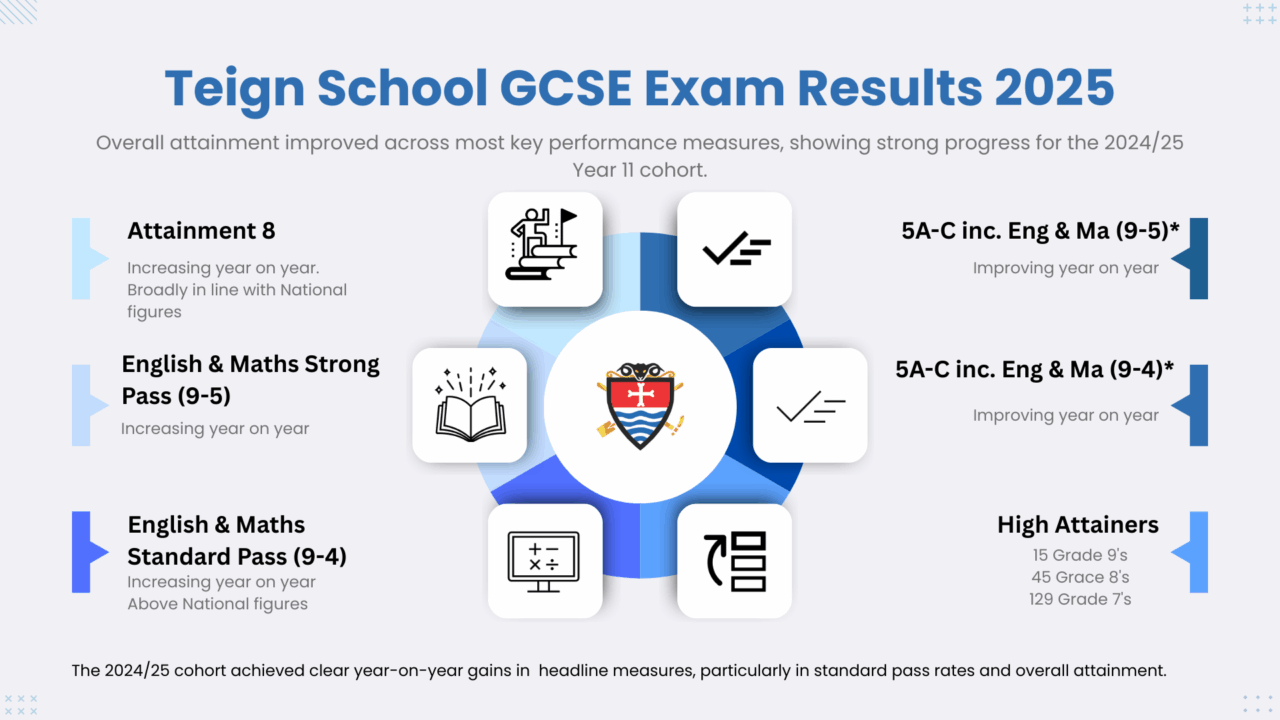 Outcomes | Teign School
